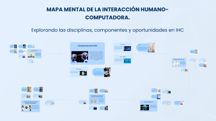 MAPA MENTAL DE LA INTERACCIÓN HUMANO-COMPUTADORA by sebastian perez on Prezi