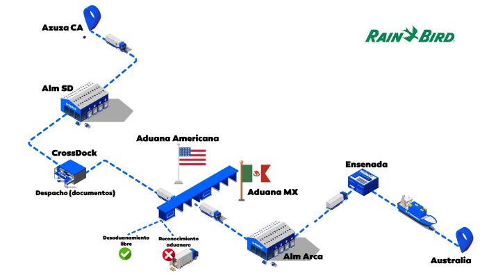 Operational Flow of Raind Bird by Itzel Paredes on Prezi
