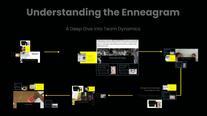 Understanding the Enneagram by Ronelle Sinclair on Prezi