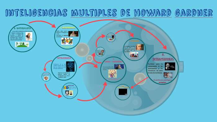 Las 8 Inteligencias Múltiples de Howard Gardner by ANDREA GUTIERREZ ...
