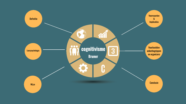 Cognitivisme by Marit Nellessen on Prezi