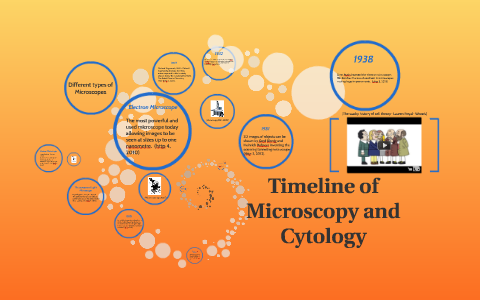 Timeline of Microscopy and Cytology by isabella wilson
