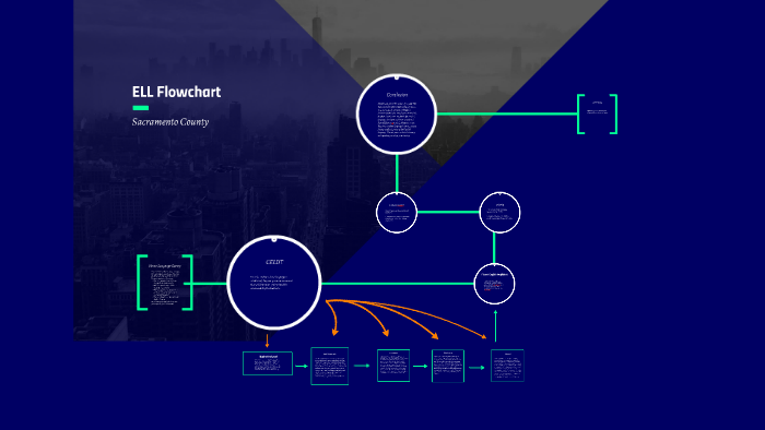ELL Flowchart by Mathew McClellan