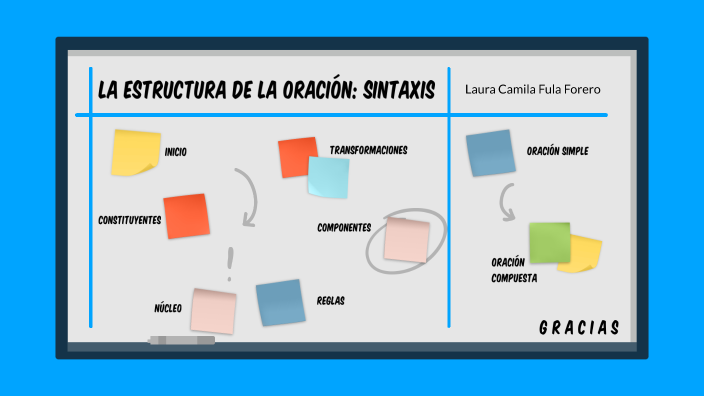 La estructura de la oración: sintaxis by Laura Fula on Prezi
