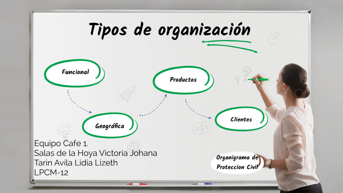 Tipos de organizacion by Lizeth Tarin on Prezi