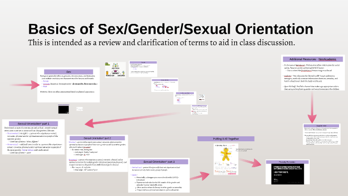 Sex Gender Sexual Orientation Basic1 Definitions By Marisa Garcia On Prezi