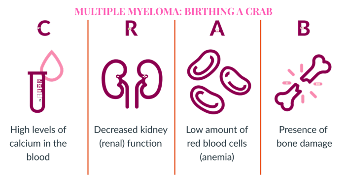 Multiple Myeloma: Birthing a CRAB by Jean Caryl Lim on Prezi