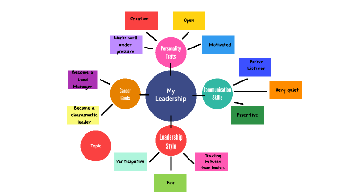 Leadership Map by morgan lol on Prezi