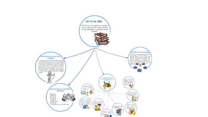 LEY 87 de 1993 by Tatiana Campos on Prezi