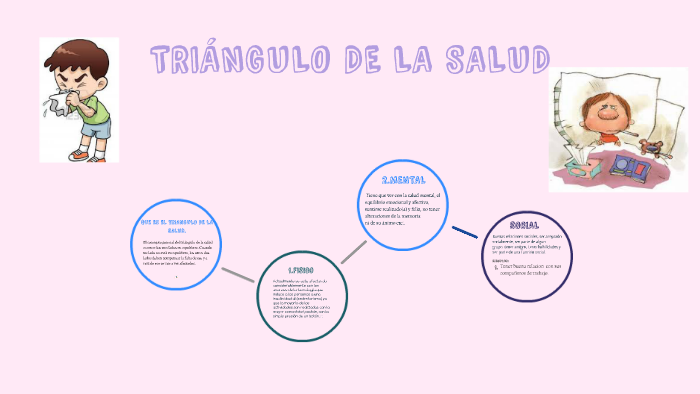 TRIANGULO DE LA SALUD by LAURA ALFONSO on Prezi