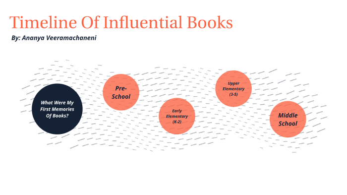 Timeline Of Influential Books by on Prezi
