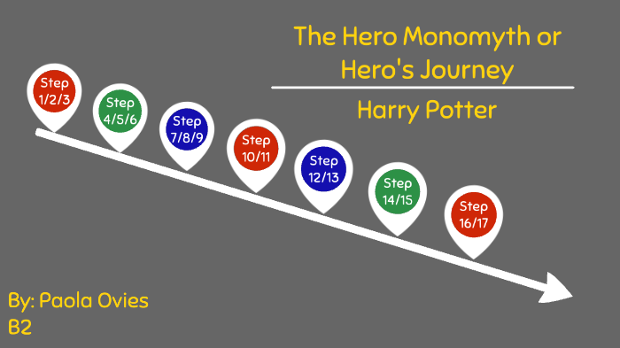 Hero's Journey: Harry Potter by Paola on Prezi