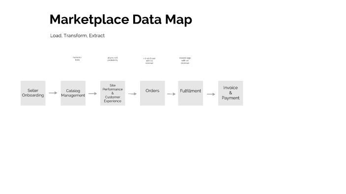 Marketplace Data Map by Sharon Wragg on Prezi