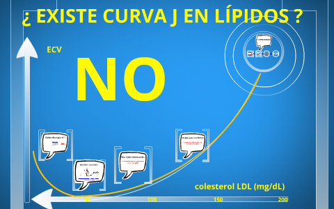 ¿ EXISTE CURVA J EN LÍPIDOS ? by jose luis diaz diaz on Prezi