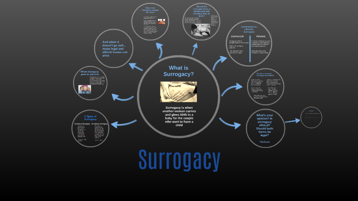 Surrogacy Ethical Issues by Emily Boucher on Prezi