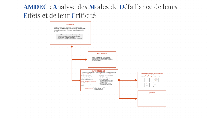 AMDEC : Analyse des Modes de Défaillance de leurs Effets et by laila bj ...