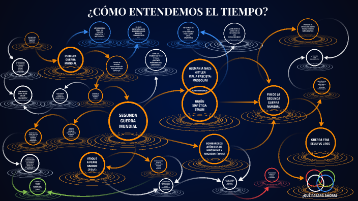 Línea Del Tiempo No Lineal By Julian Chacon On Prezi