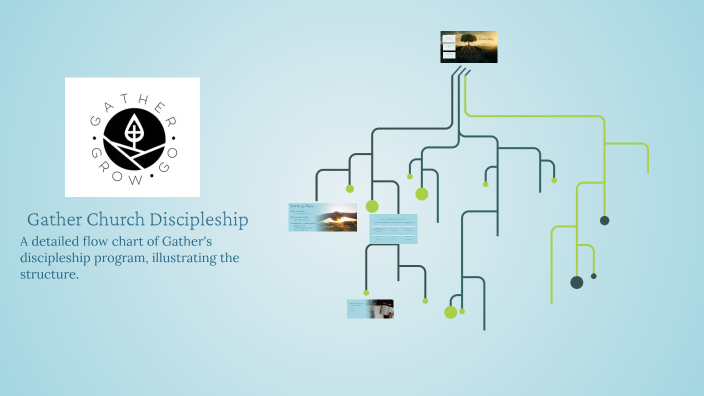 Discipleship Program Flow Chart by Brad Shepard on Prezi
