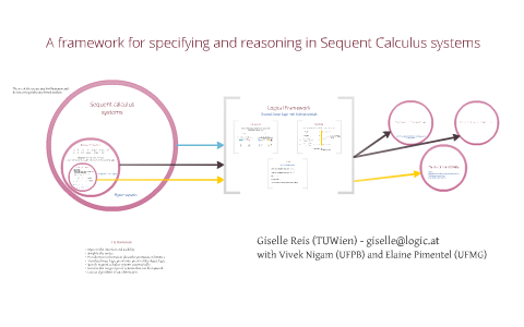 A framework for specifying and reasoning in sequent calculus systems by Giselle Reis on Prezi