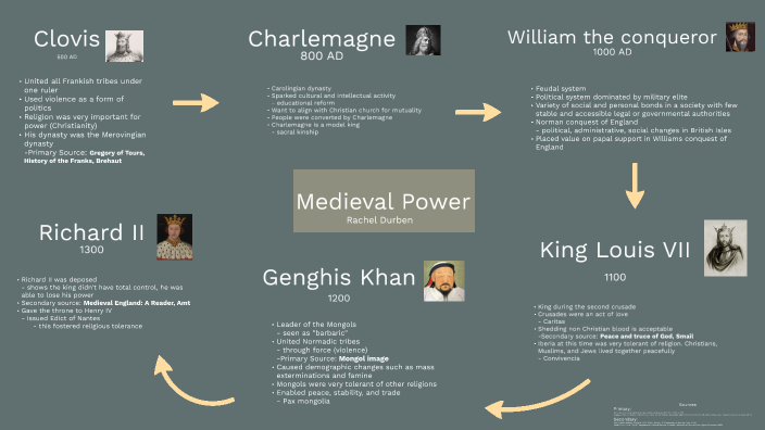 History Concept Map by Rachel Durben on Prezi