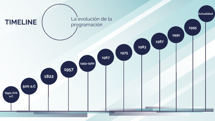 La evolución de la programación by Nicol GUTIERREZ BONNHETT on Prezi
