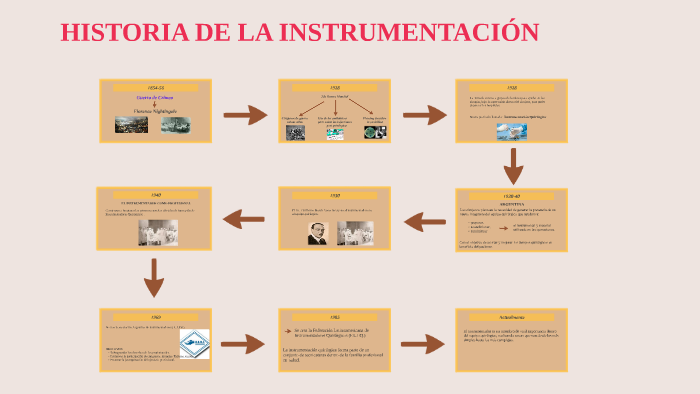 HISTORIA DE LA INSTRUMENTACIÓN by Viviana Lopez on Prezi