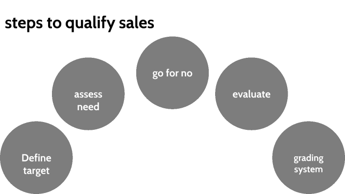 5 ways to qualify sales prospects by Mitchell Ingle on Prezi