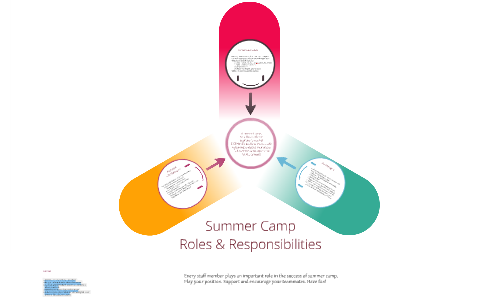 Summer Camp Roles & Responsibilities by Brittany Valeri on Prezi
