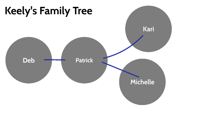 Keely's Family Tree by on Prezi