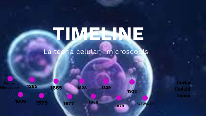 Tiem line the cell theory and microscope by Gorka Herrera Lastres on Prezi