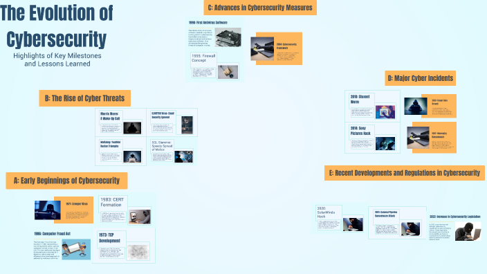 The Evolution of Cybersecurity by Ha Ha on Prezi