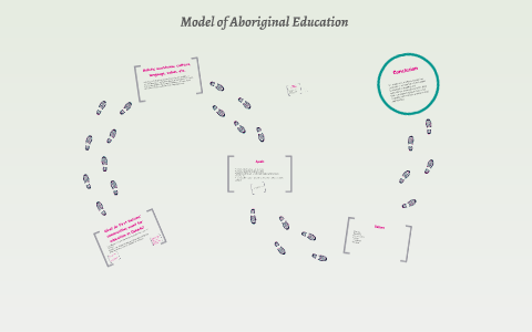 Model of Aboriginal Education by Katelyn Morin on Prezi