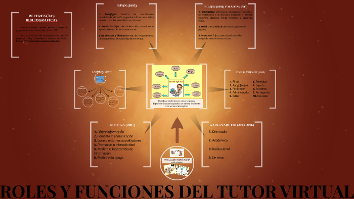 ROLES Y FUNCIONES DEL TUTOR VIRTUAL by Alejandra Navarro on Prezi