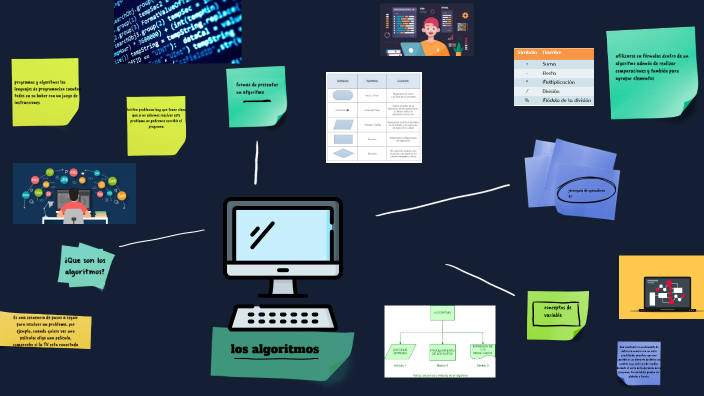 introducción de los algoritmos by Abii . on Prezi
