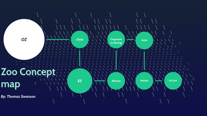 Zoo Concept map by Thomas Swanson on Prezi