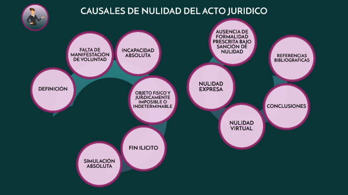 CAUSALES DE NULIDAD DEL ACTO JURIDICO by weeny mercado on Prezi