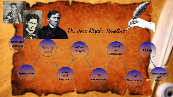 Dr. Jose Rizal's Timeline -LAYAM by Sharmen Layam on Prezi
