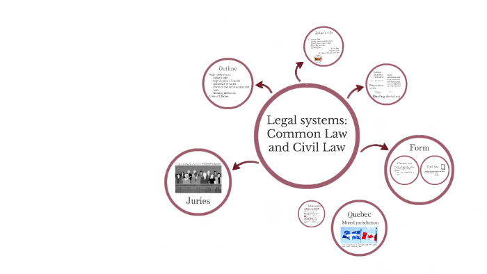 Legal systems: Common Law and Civil Law by Manuela Isaza on Prezi