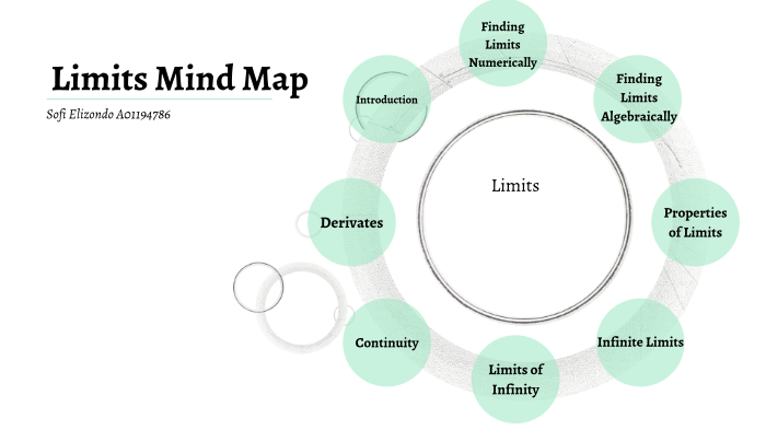 Limits Mind Map by Sofi Elizondo