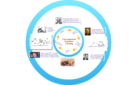 Activity Theory & Expansive Learning by Dominic Chilvers on Prezi