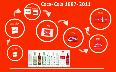 Coca- Cola 1887- 2011 by Agata Stawicka on Prezi