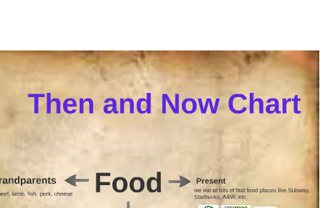 Then and Now Chart by Sidney Kushniruk on Prezi