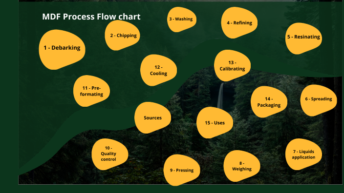 MDF Process flow chart by Bryan Mukanda on Prezi