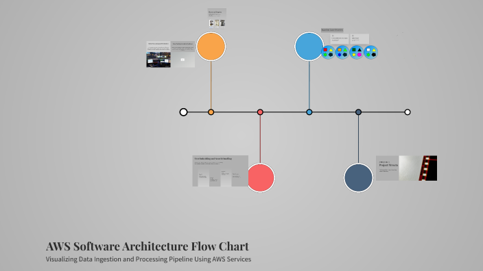 AWS Software Architecture Flow Chart by magnum sniper on Prezi
