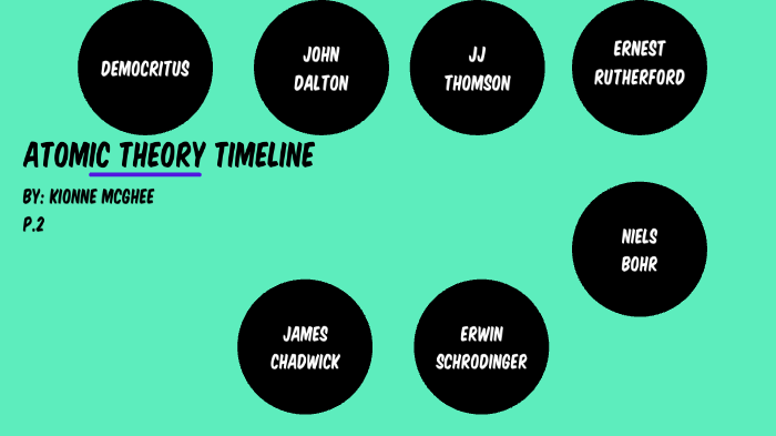 Atomic Theory timeline by jaun lopez on Prezi