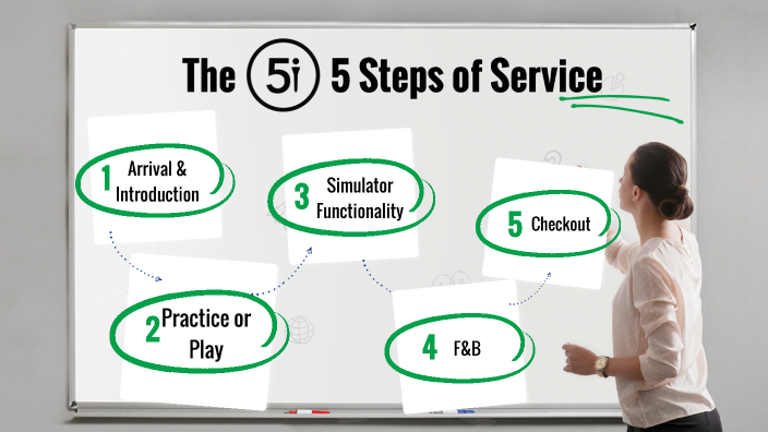 5is 5 Steps of Service by Allie Handman on Prezi