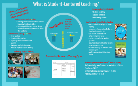 What is Student-Centered Coaching? streamlined by Diane Sweeney on Prezi