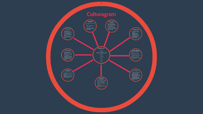 Culturagram by John Furey on Prezi