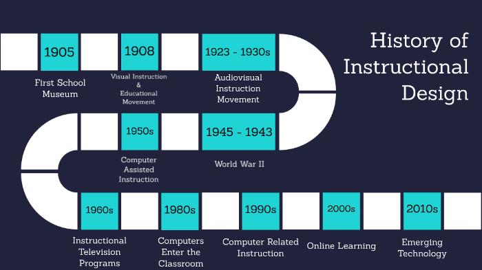 Visual Timeline of Instructional Design by Ronnie Roberts on Prezi