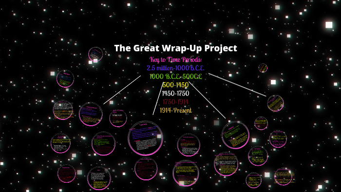 Themes of AP World History: The Great Wrap-Up Project by Briana Lewis ...